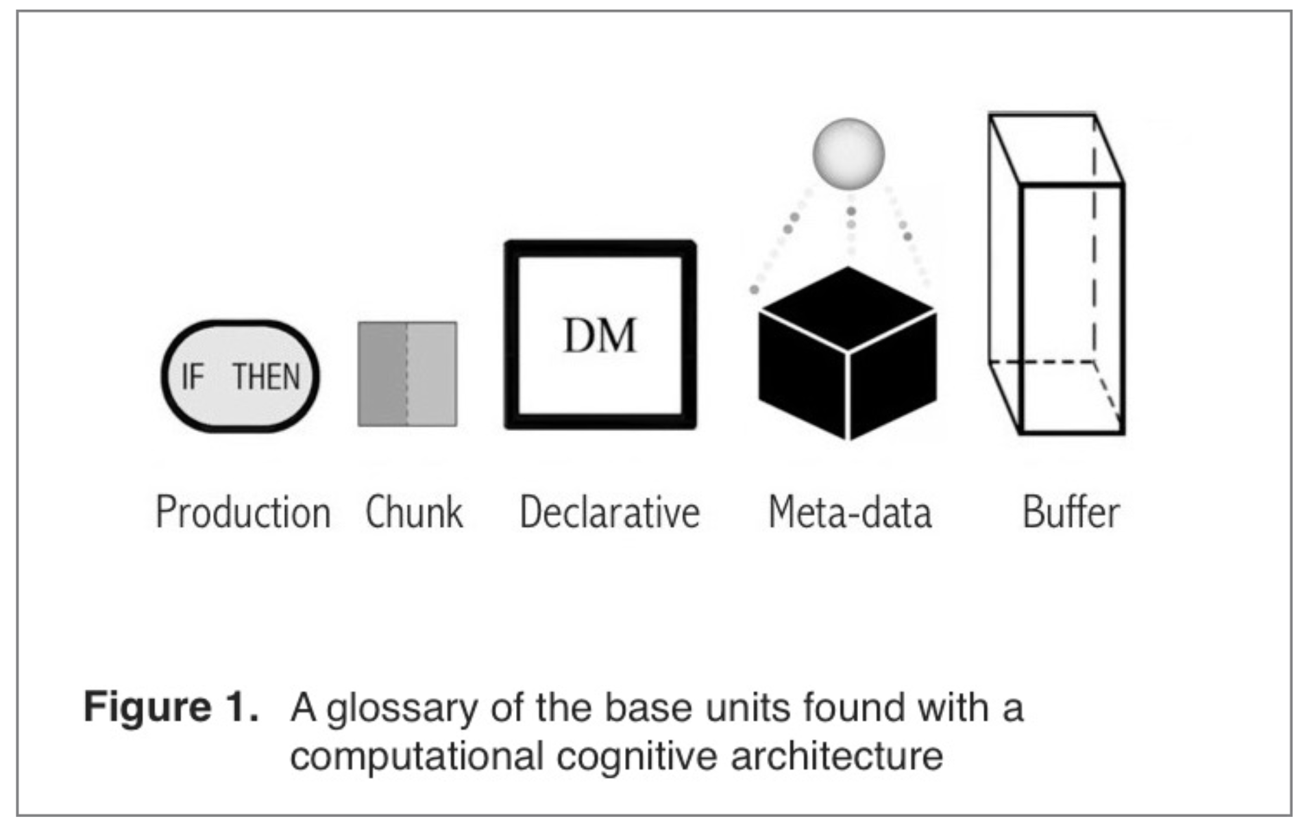 Levels of Cognition – Cognitive Modeling Lab
